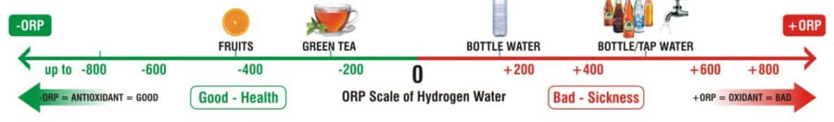 High pH & Negative ORP For Good Health